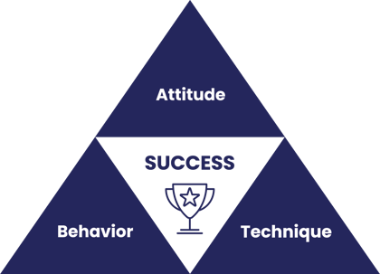 The Sandler Success Triangle: Unleash the Power of B.A.T.